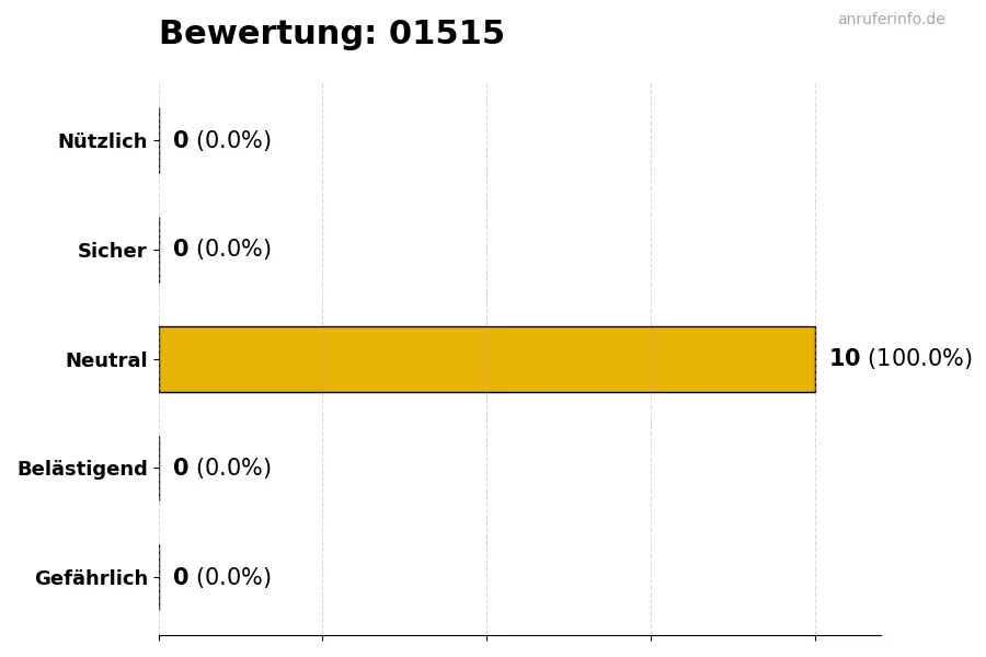 Nummer: 01515 | Neutral | 10 Bewertungen