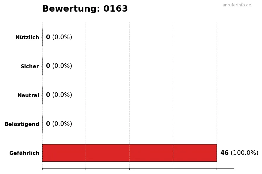 Nummer ☎️ 0163 | Gefährlich | 45 Bewertungen